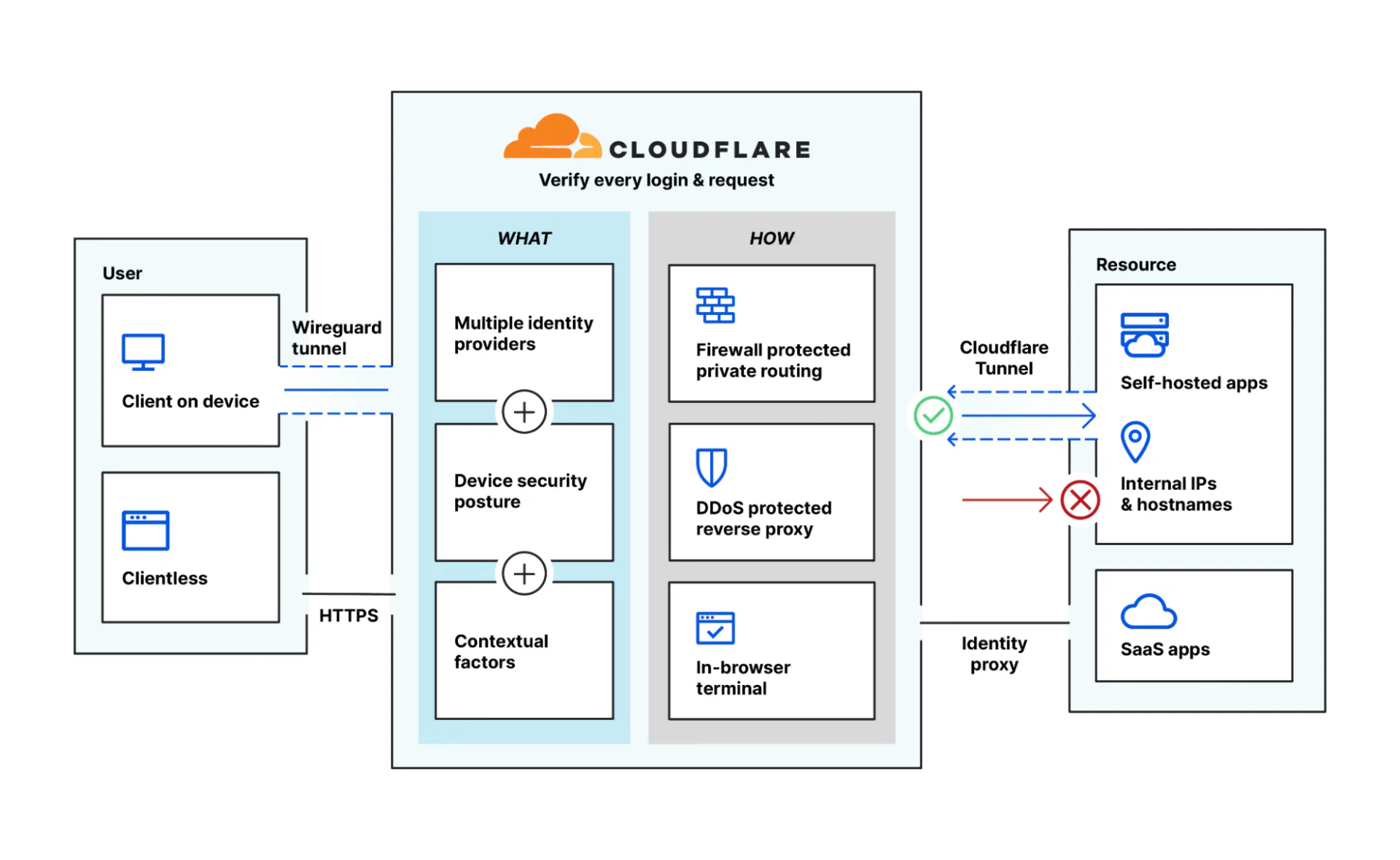 Using Cloudflare Access: Secure Access to Internal Applications - Wired ...